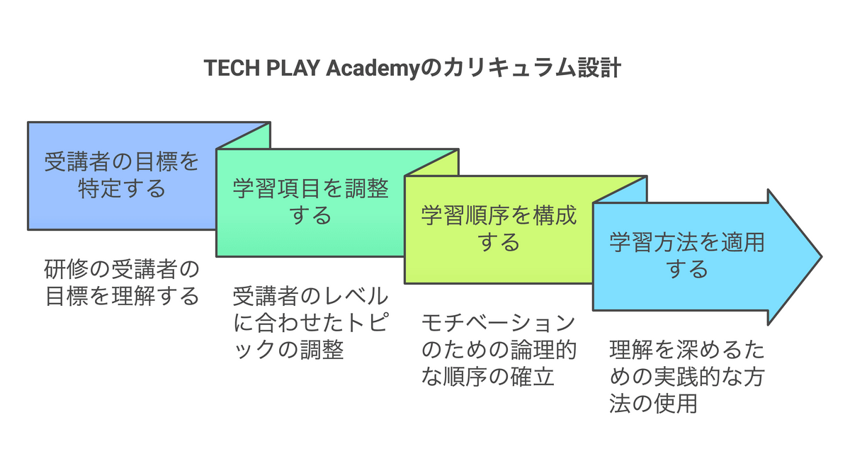 効果的なエンジニア研修の設計：学びやすさと実践重視のカリキュラム構築 - TECH PLAY Magazine