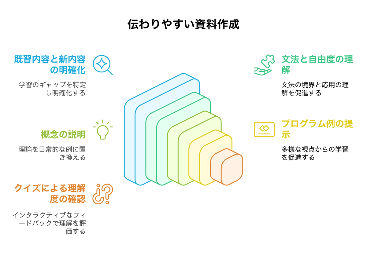 文系にも伝わる！エンジニア研修資料作成のTips - TECH PLAY Magazine